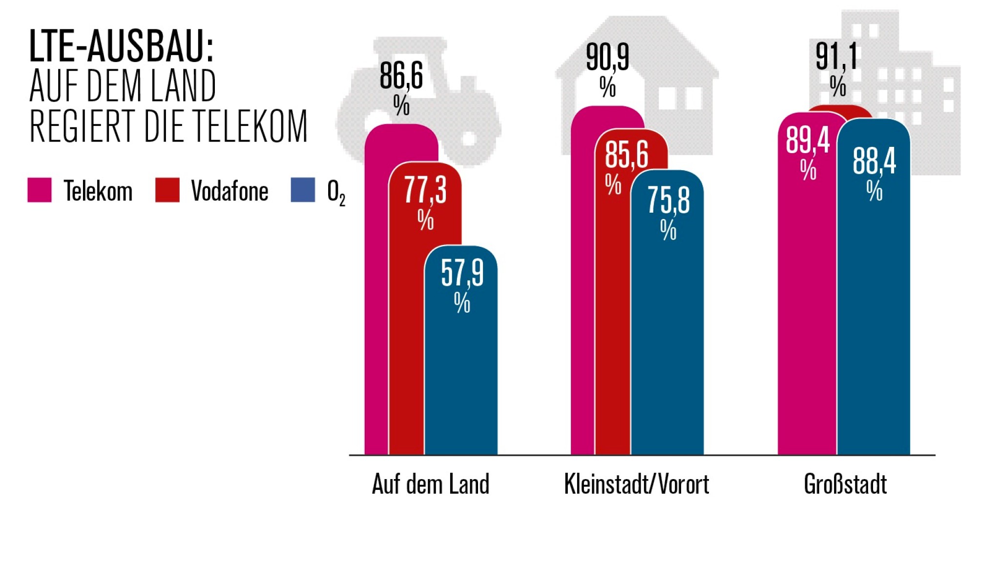 3G-Netz wird weiter abgebaut - Abschaltung von Vodafone & Telekom 3G ...