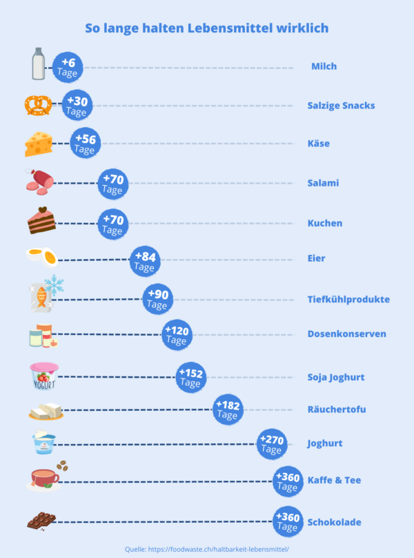 🥪🙅🏻 Wie lange sind Lebensmittel nach dem MHD noch genießbar?